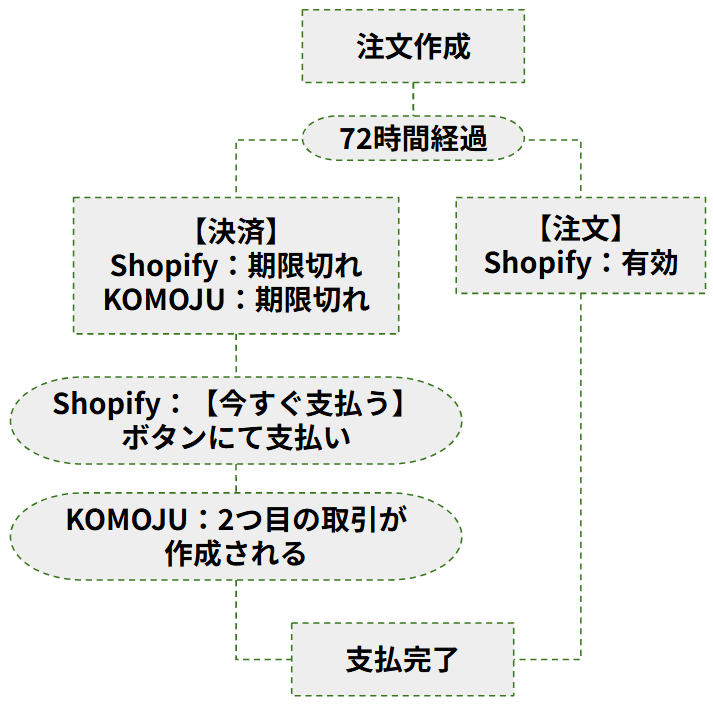 【Shopify】決済期限と取引の二重作成について – KOMOJU の FAQ